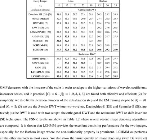 2 psnr db results from several recent denoising algorithms