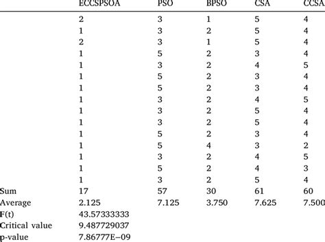 The Friedman Ranking Statistical Test Critical Value And í µí± Value Download Scientific