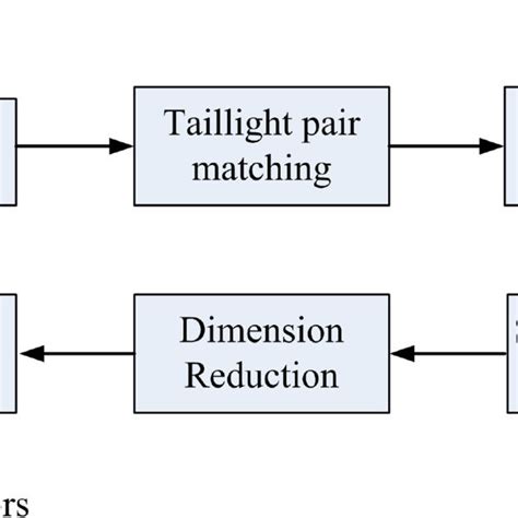 The Proposed Scheme For Vehicle Color Classification Download