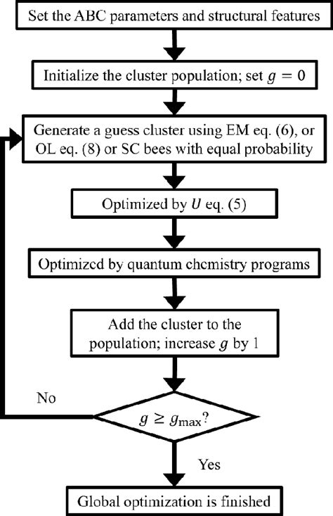 Figure 1 From The Artificial Bee Colony Algorithm For Global
