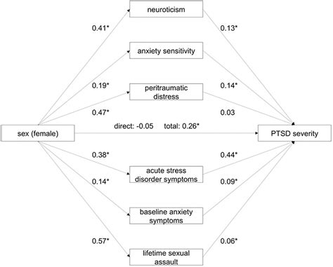 Disentangling Sex Differences In Ptsd Risk Factors Pmc