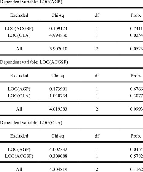 Var Granger Causality Block Exogeneity Wald Tests Download Table