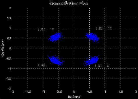 Constellation Plot Of The Demodulated Signal Download Scientific Diagram