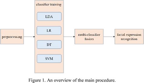 Figure 1 From A Fast And Accurate Multi Model Facial Expression Recognition Method For Affective