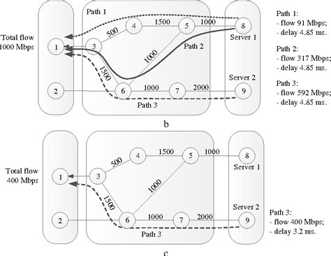 Figure 1 From Flow Based Model For Joint Routing And Request Routing In Hybrid Content Delivery