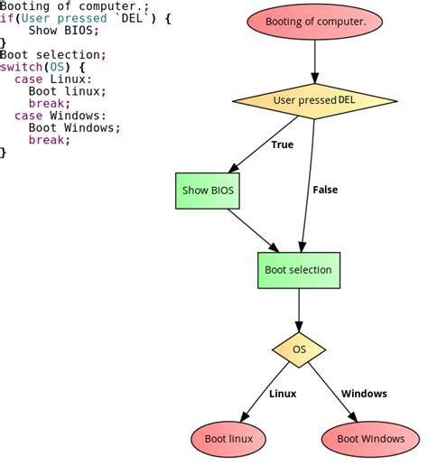 Solved Make A Bubble Sort Flow Chart For This Assembly Line