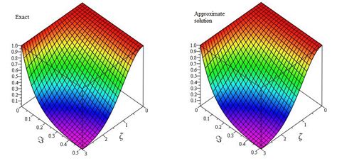 The Exact And Approximate Solutions Figures Of Example 3 Download