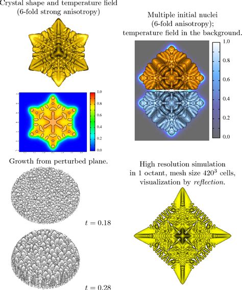 figure 3 1 from a hybrid parallel numerical algorithm for three dimensional phase field modeling