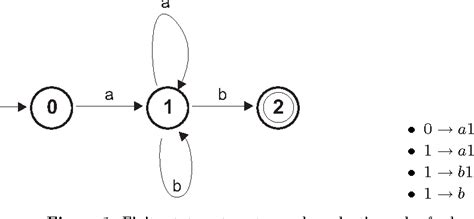 Figure 1 From Non Deterministic Finite State Automata Built On Dna Semantic Scholar