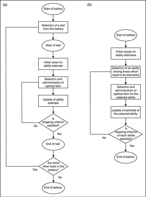 Figure 1 From Enhancing Computerized Adaptive Testing With Batteries Of Unidimensional Tests