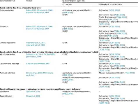 Types Of Data Used For The Quantitative Modeling Of Es Download Table