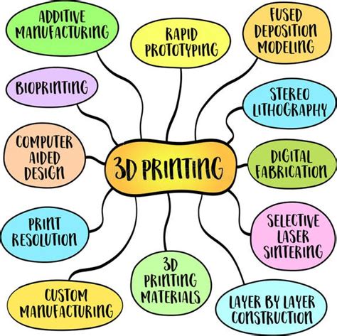 3d Printing Or Additive Manufacturing Transformative Technology That Builds Objects Layer By