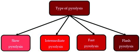 Types Of Pyrolysis Processes Reproduced From Tripathi Et Al 2016 [71] Download Scientific