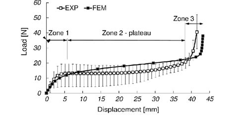 Spring Stiffness Characteristics EXP Result Of Laboratory Download Scientific Diagram