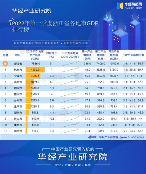 2022年第一季度浙江省各地市gdp排行榜：杭州45390亿元，占全省比重的2538排行榜频道 华经情报网