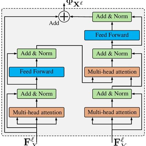 The Architecture Of The Transformer Branch Two Inputs Correspond To Download Scientific
