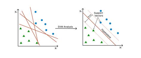 Support Vector Machines Svm Construct A Hyperplane To Separate Data Download Scientific