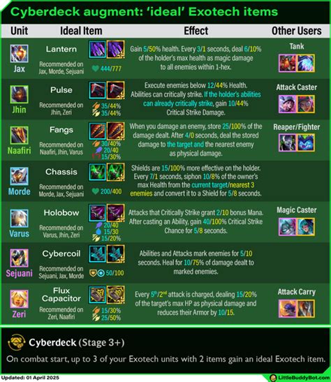 Teamfight Tactics TFT Set 14 Exotech Trait Items Cheatsheet Guide