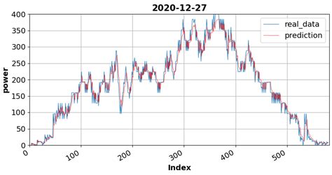 Energies Free Full Text Solar Power Forecasting Using Cnn Lstm Hybrid Model