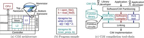 Figure 1 From A Domain Specific Language And Compiler For Computation In Memory Skeletons