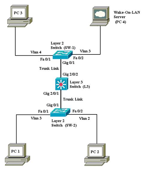 Routing On Layer 3 Cisco Switch At Julie Neel Blog