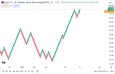 Tradingview Introduces New Percentage Ltp Calculation Type For Renko