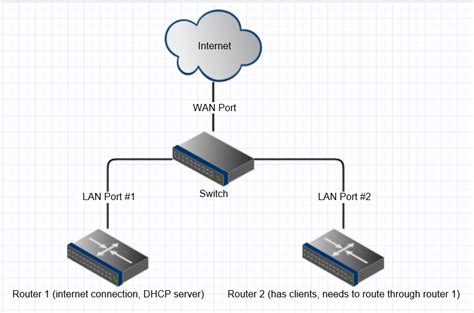 Routing How Do I Connect A Router On One LAN Port To Another Router On Another LAN Port On The