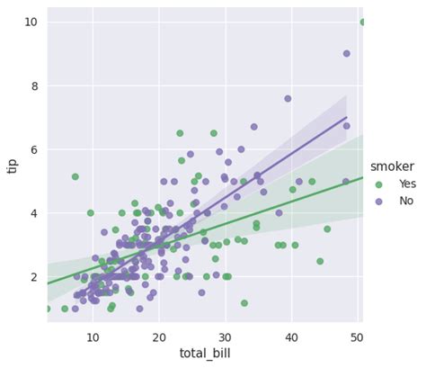 Seaborn Lmplot — Seaborn 0 12 0 Dev0 文档