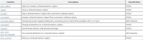 浅谈qnx进程间通信 ipc 转 csdn博客
