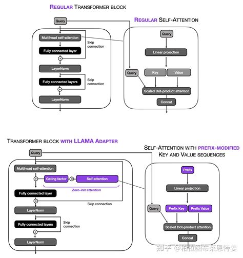 大型语言模型的参数微调原理：从前缀微调到llama 适配器 知乎