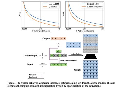 Q Sparse A New Artificial Intelligence Ai Approach To Enable Full Sparsity Of Activations In