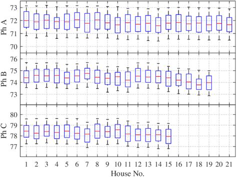 Box Plots Of The Ratio Of Injected Active Power To The Maximum Amount Download Scientific
