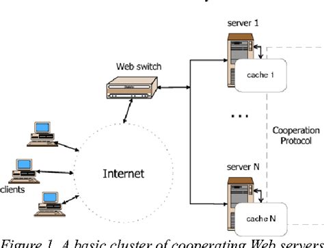 Figure 1 From A Simulation Framework For Cluster Based Web Services