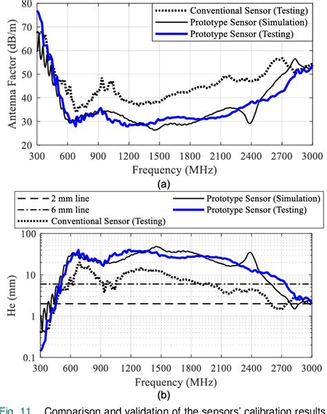 Figure 11 From An Ultrawideband Partial Discharge Sensor For High Voltage Power Transformers