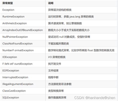 Java程序运行过程中的异常概念及处理在java中程序运行过程中可能发生的并且可以被逋获并处理的错误为 Csdn博客