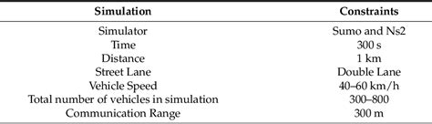 Table 2 From Collaborative Learning Based Sybil Attack Detection In Vehicular Ad Hoc Networks