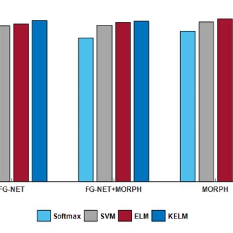Recognition Accuracy Rates Over Different Databases Download