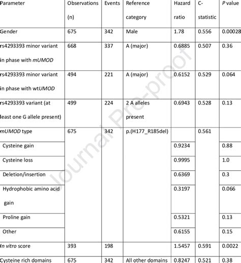 Univariate Models For Adtkd Umod Individuals Data Combines Wf And Download Scientific Diagram