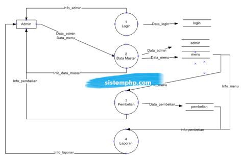 Dfd Sistem Informasi Restoran Sistemphpcom