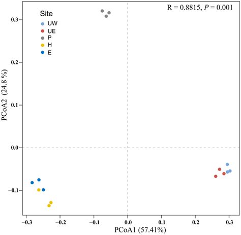 Pcoa Of Fungal Communities In The Sediments From Different Sampling