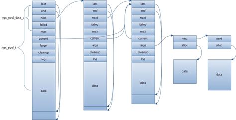 Nginx内存池实现源码分析skb Dma Csdn博客