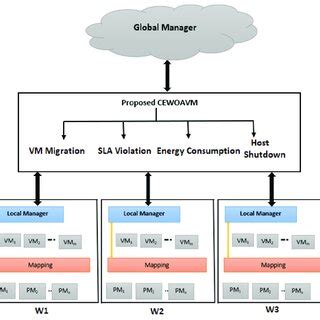 System Architecture Of VM Allocations Download Scientific Diagram