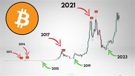 Bitcoin Indicators To Identify Market Tops And Bottoms Youtube
