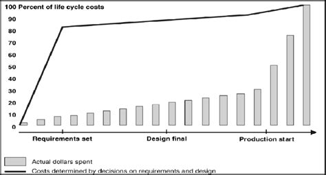 Percent Of Operating And Support Costs Determined At Various Points In Download Scientific