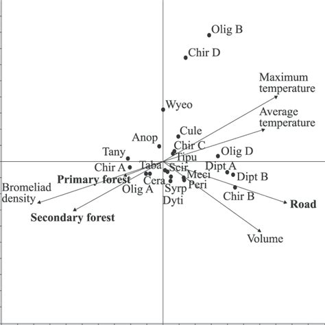 Biplot Of Cca Output Showing Species Points And Environmental