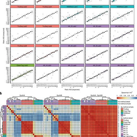 Small Rna Seq Of Reference Plasma Rna By Multiple Laboratories Using Download Scientific