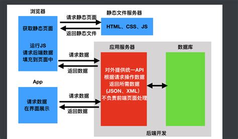 Django 前后端分离介绍 Minger Lcm 博客园