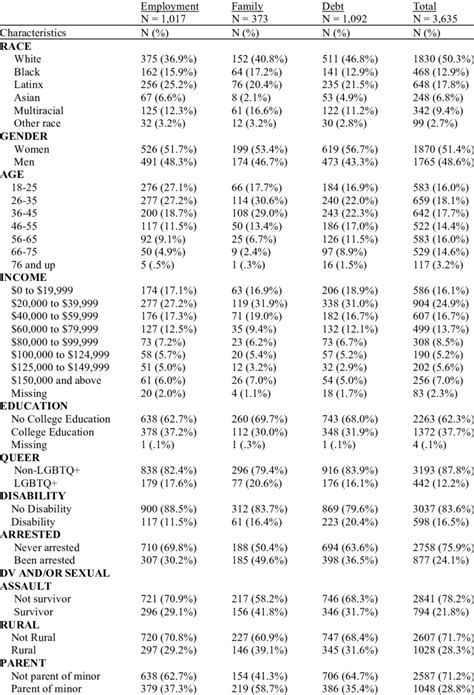 Sample Demographics By Problem Clusters In The Past Year Download