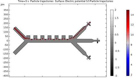 Wbcs Rbcs And Platelets Trajectories Without Dep Force Applied