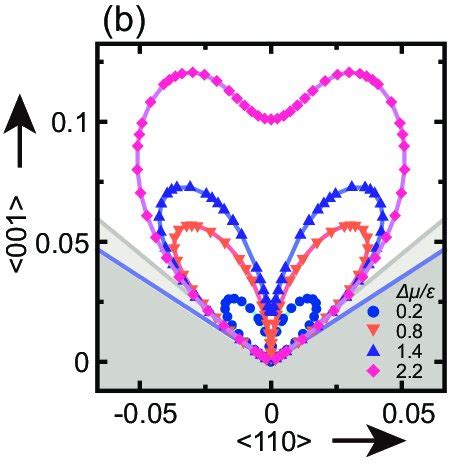 Surface Growth Velocity And Scaled Surface Widths At The Surface Download Scientific